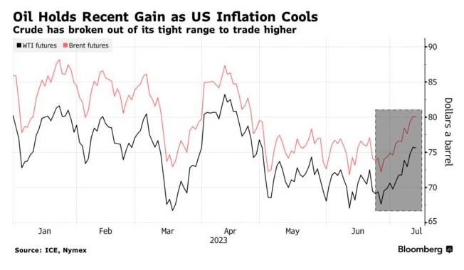basil10 • Bloomberg: Нефть установилась на 11-недельном максимуме